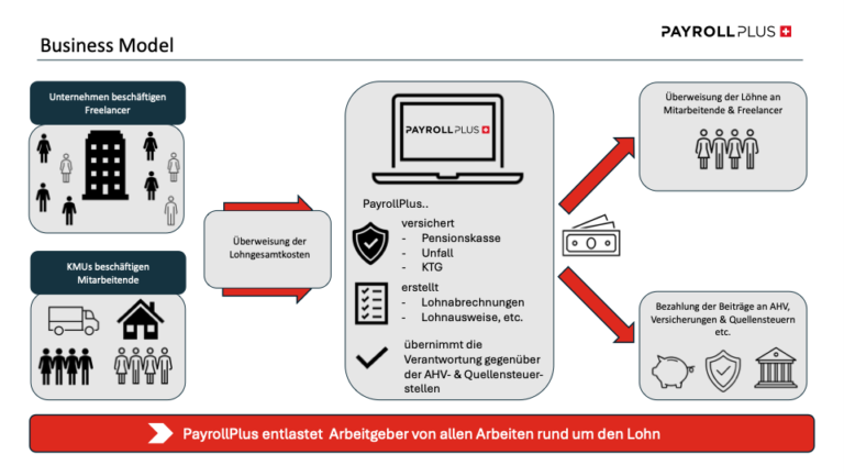 PayrollPlus – Die Schweizer Payroll-Lösung für Treuhänder – Treuhand 4.0